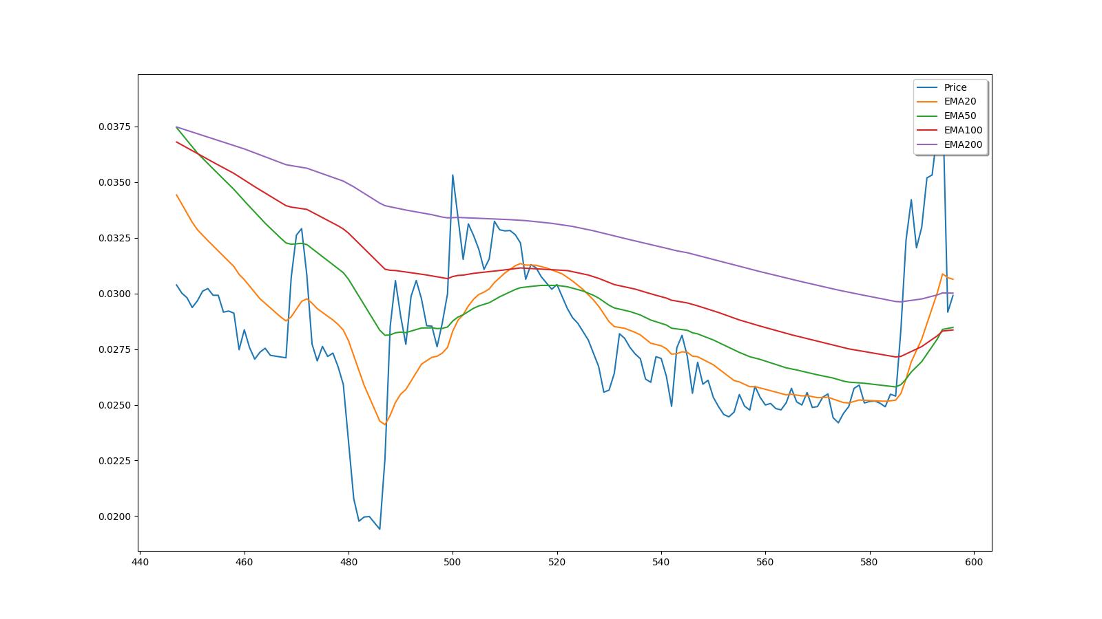 Bityuan Exponential Moving Averages