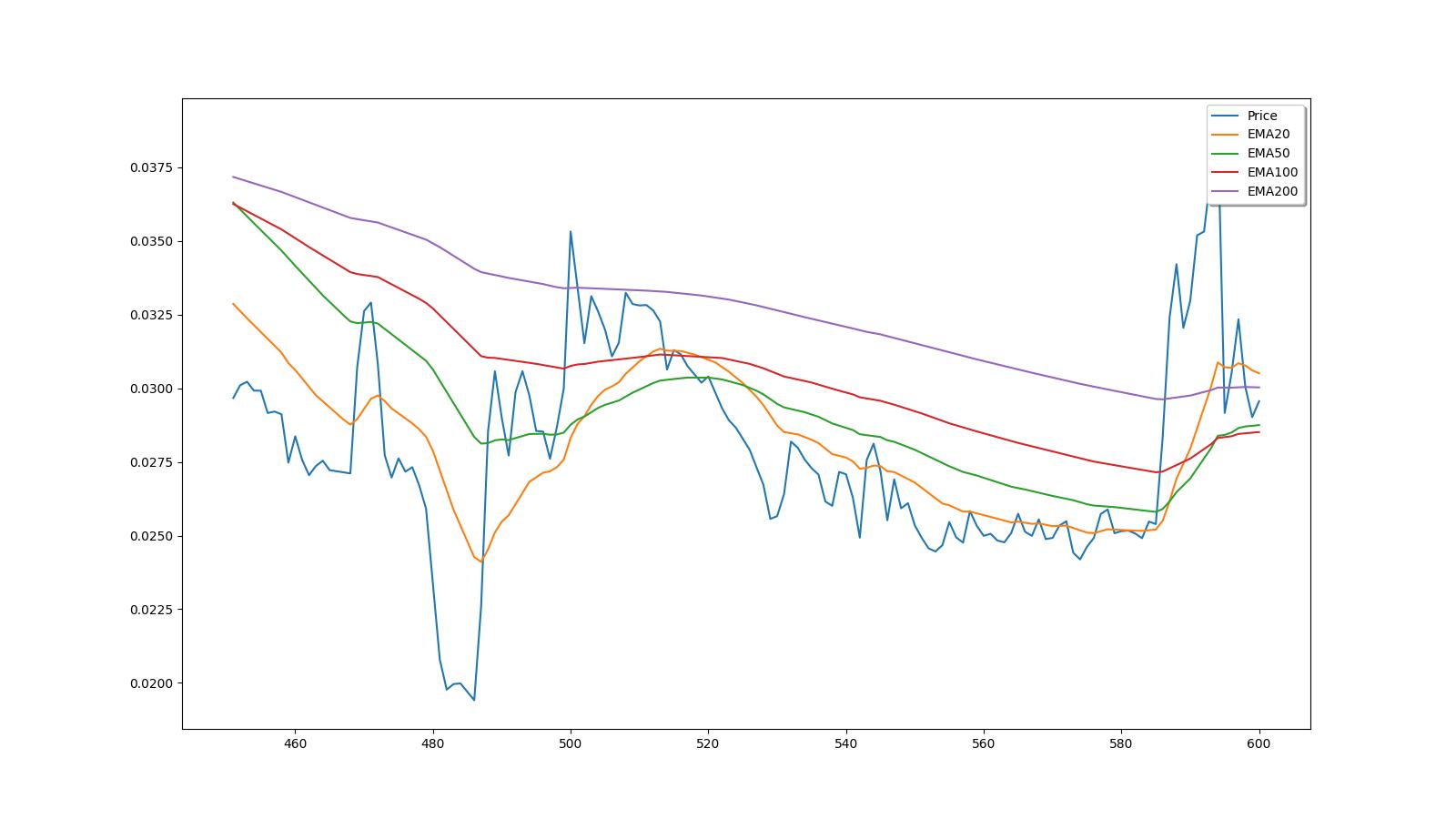 Bityuan Exponential Moving Averages