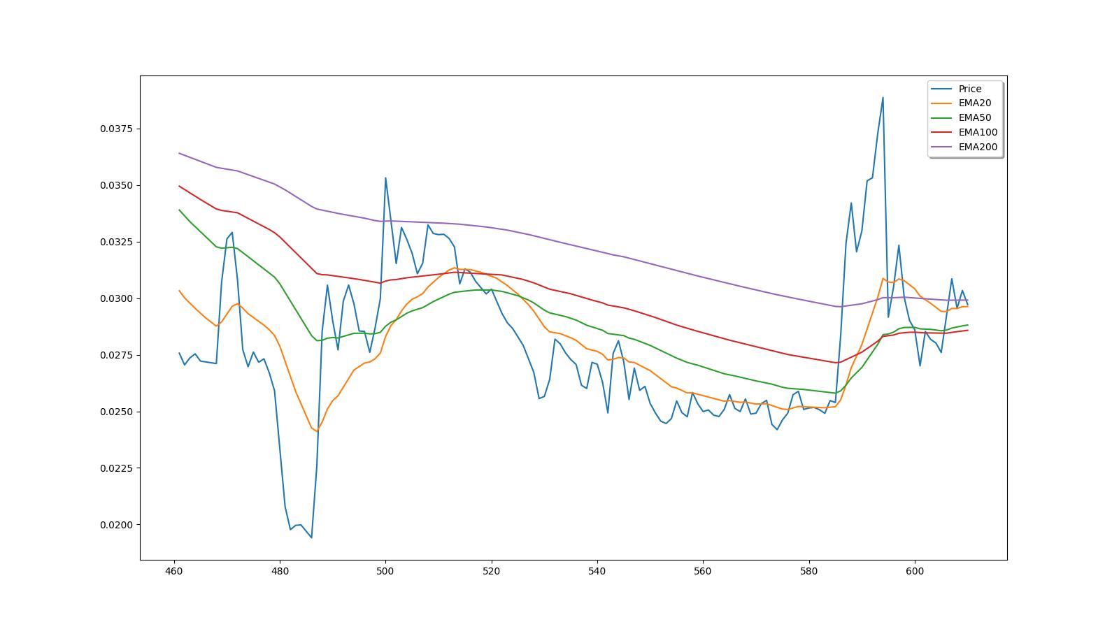 Bityuan Exponential Moving Averages