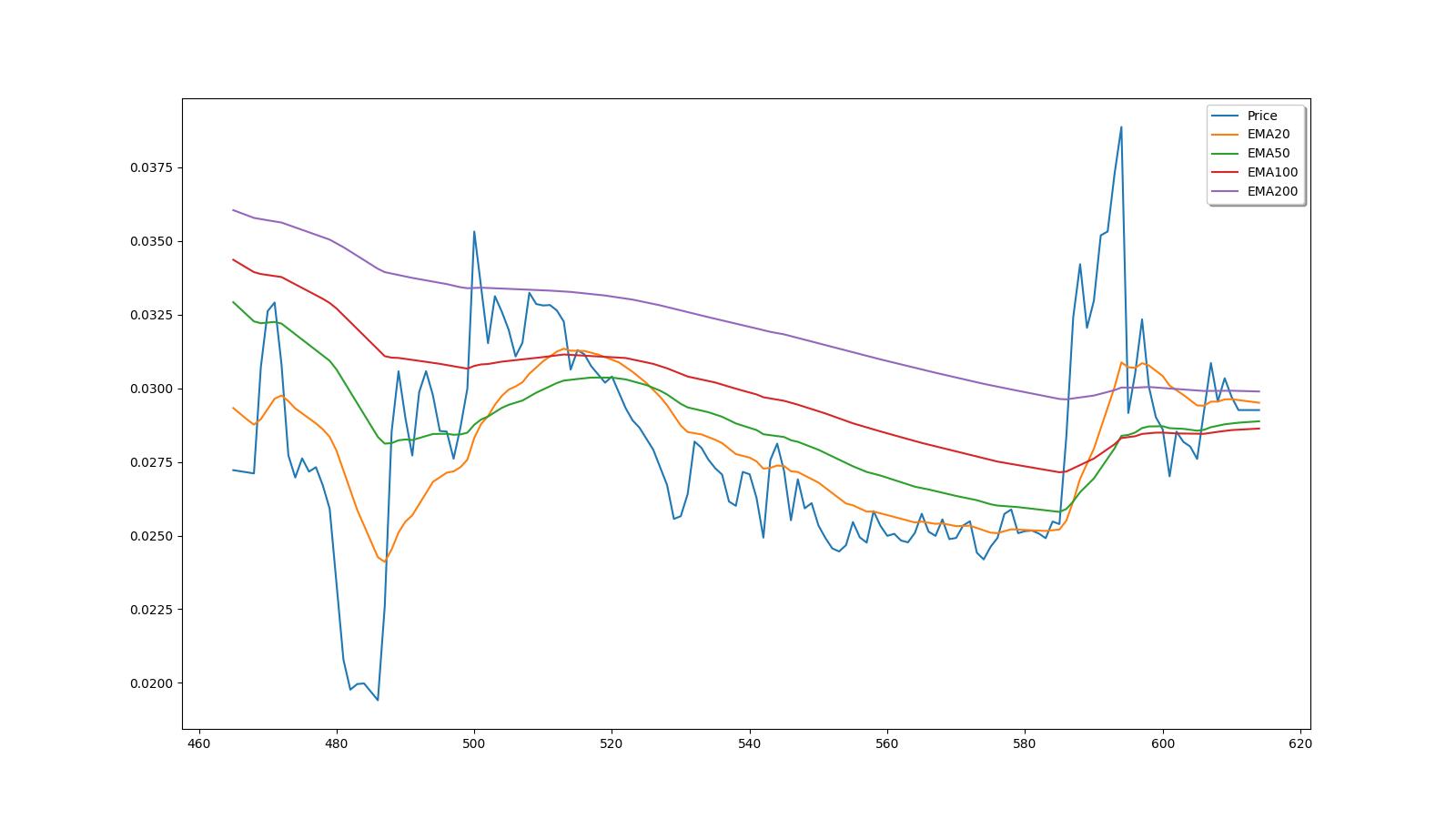 Bityuan Exponential Moving Averages