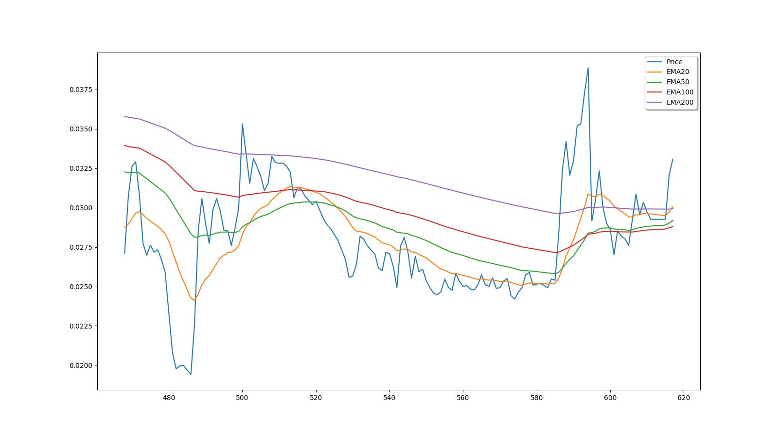 Bityuan Exponential Moving Averages
