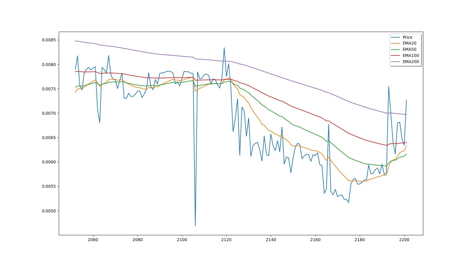 Bitz Exponential Moving Averages