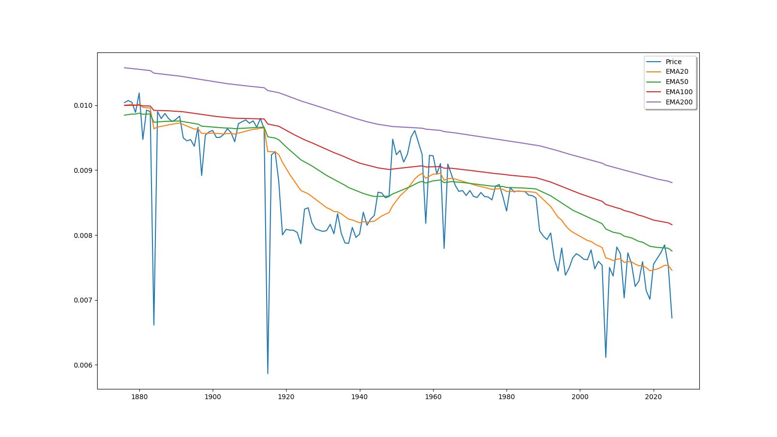 Bitz Exponential Moving Averages