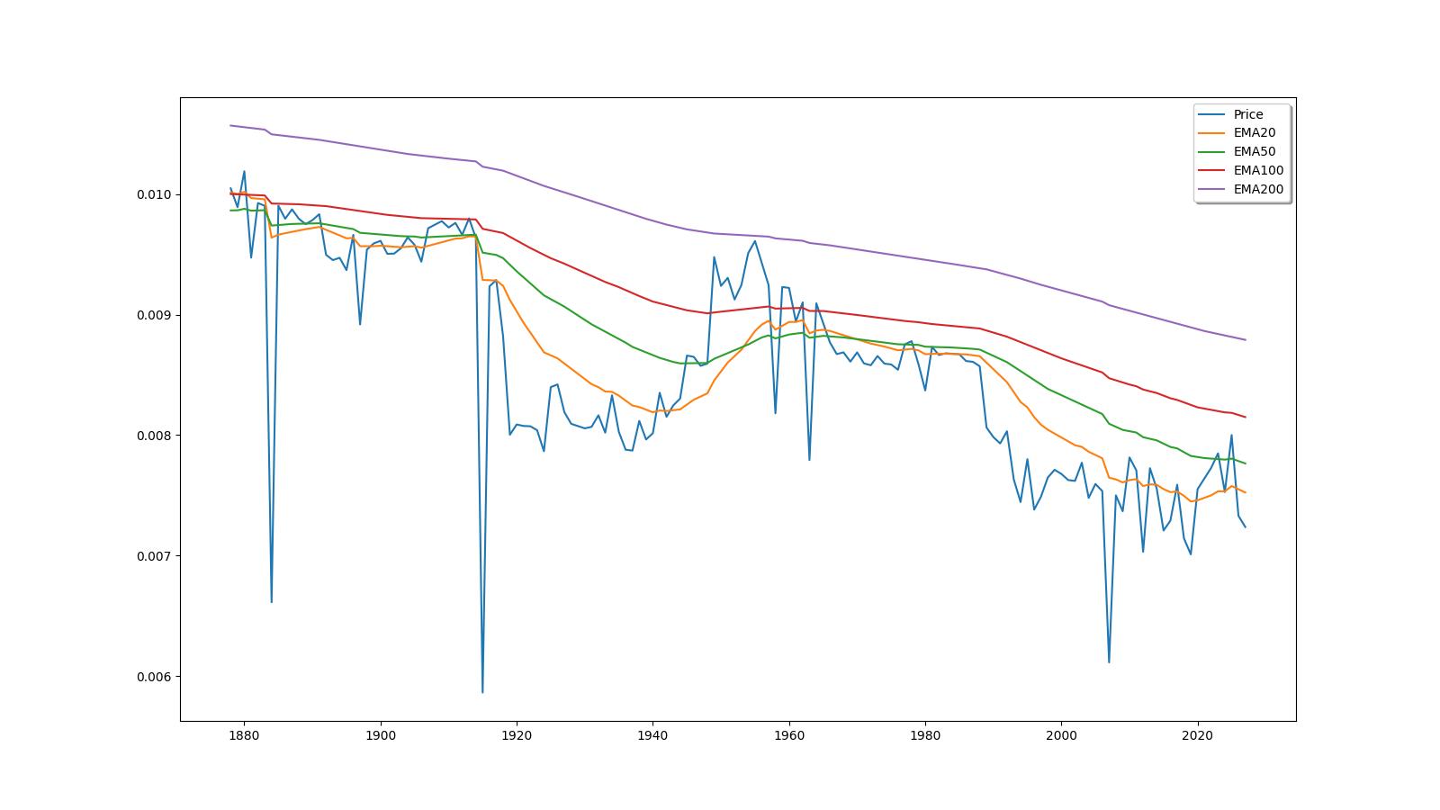 bitz Exponential Moving Averages