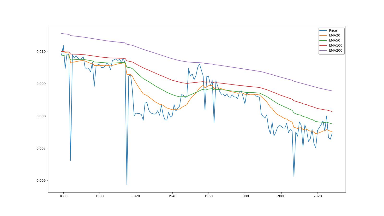 Bitz Exponential Moving Averages
