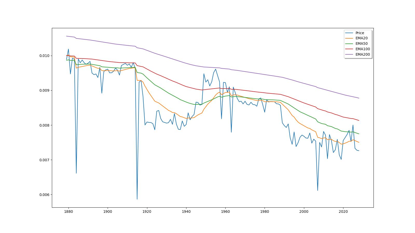 Bitz Exponential Moving Averages