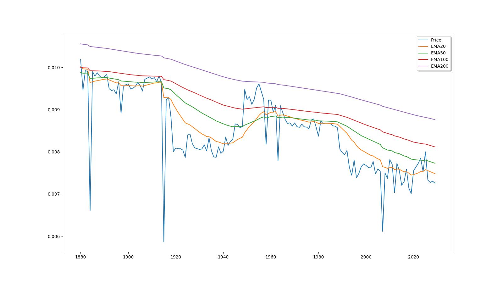 Bitz Exponential Moving Averages