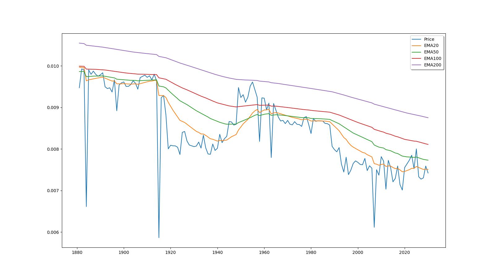 Bitz Exponential Moving Averages