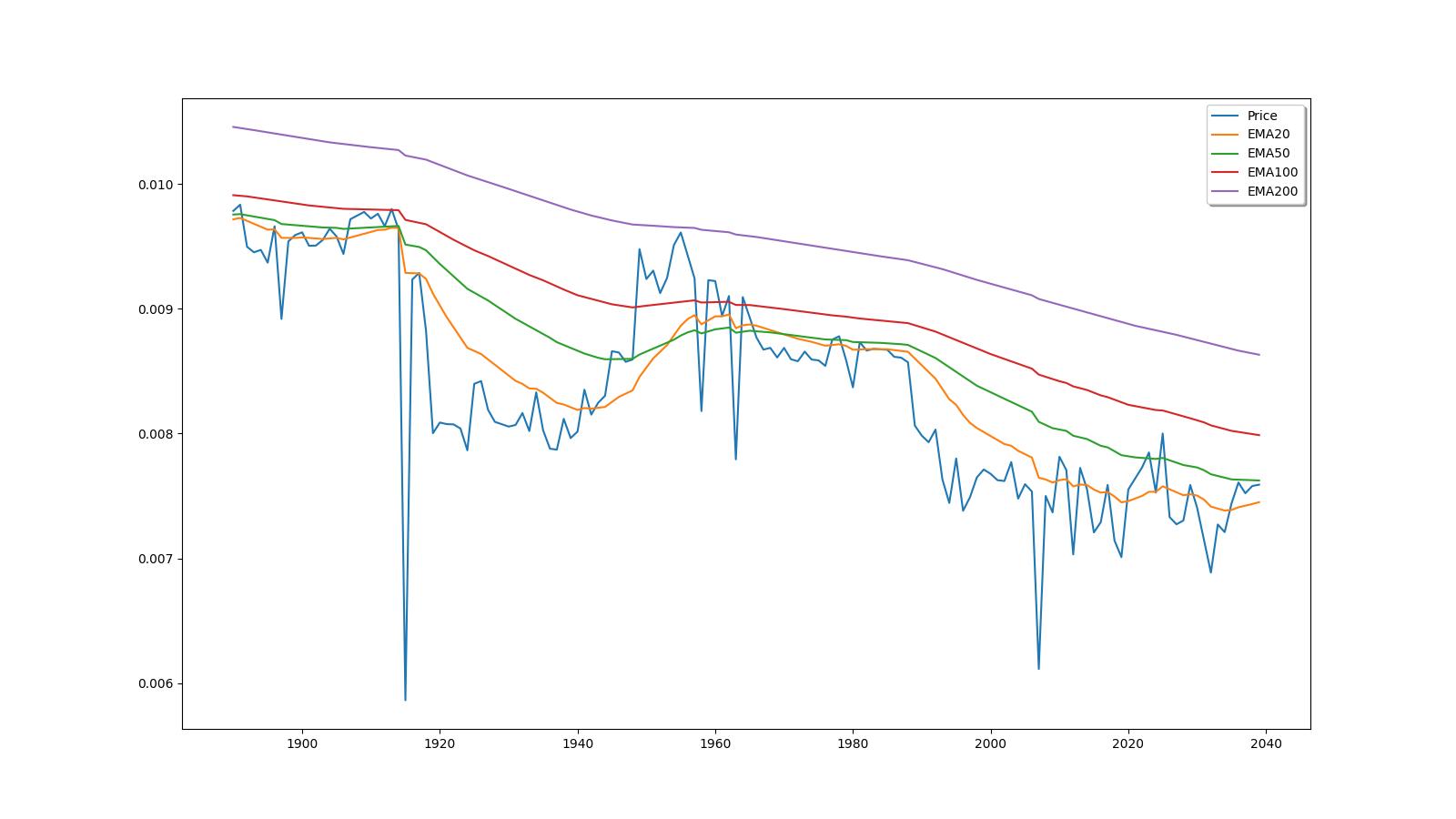 Bitz Exponential Moving Averages