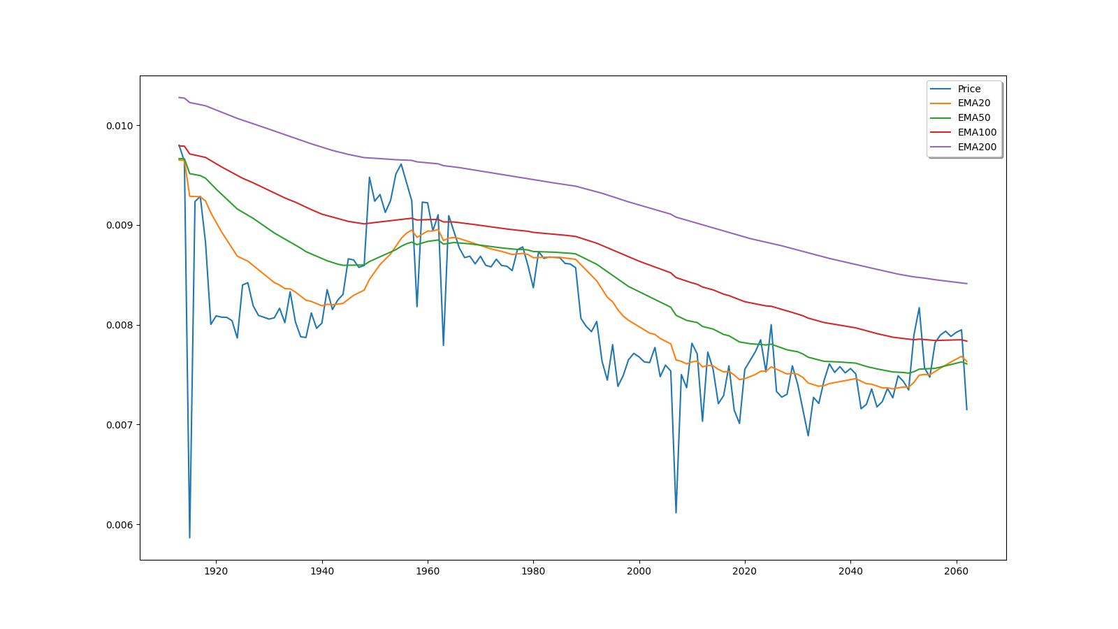 Bitz Exponential Moving Averages
