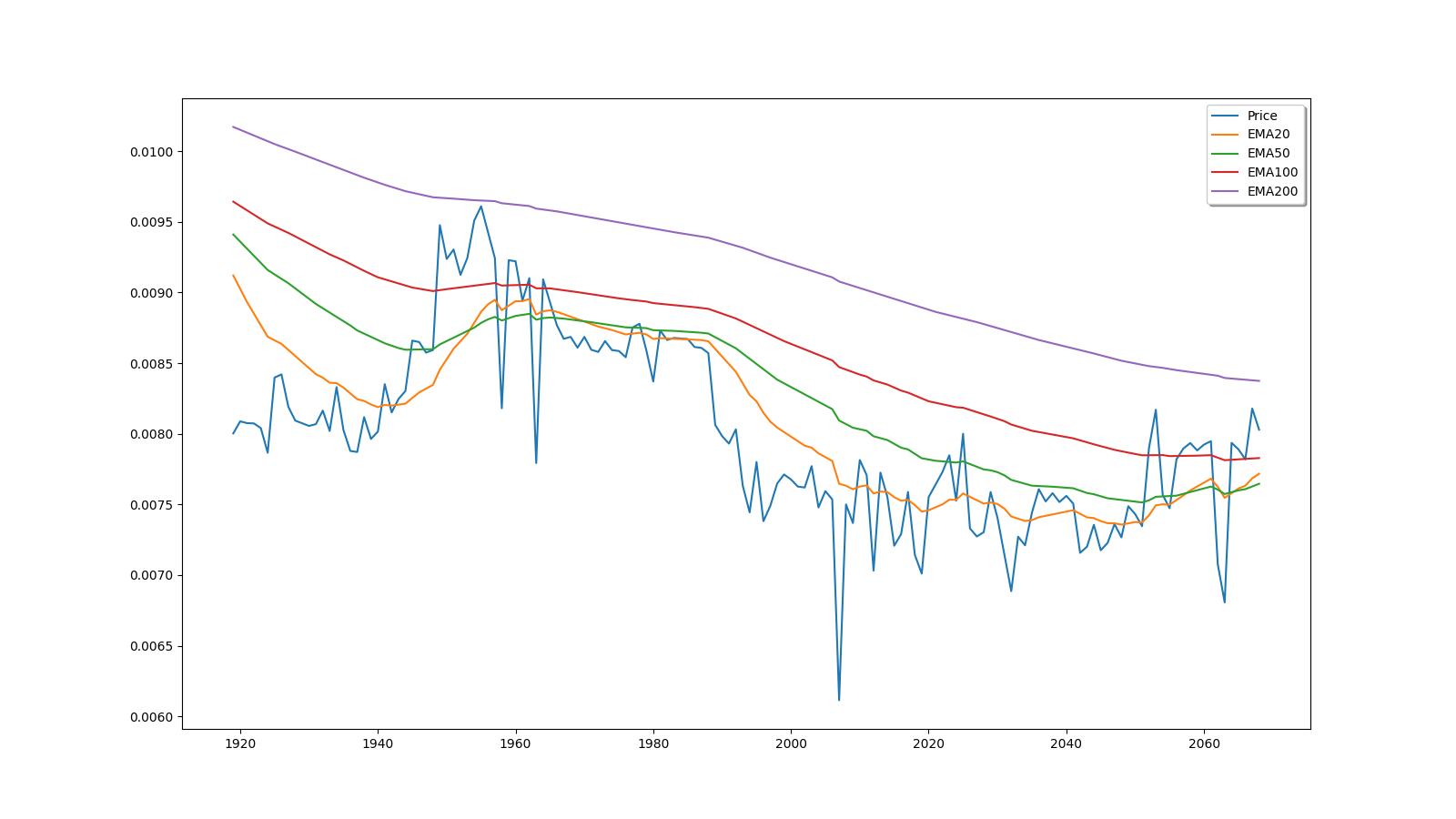 Bitz Exponential Moving Averages