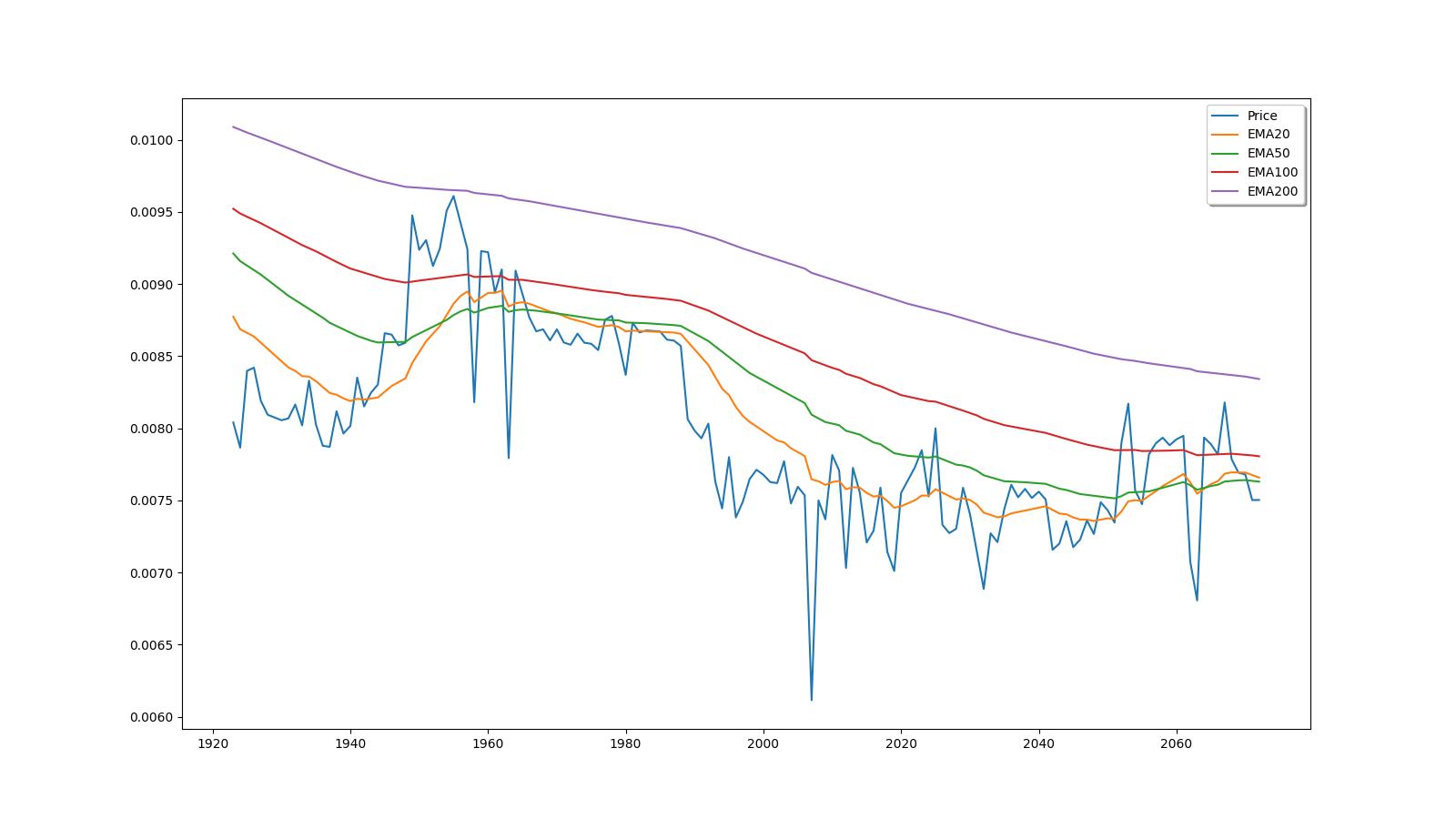 bitz Exponential Moving Averages
