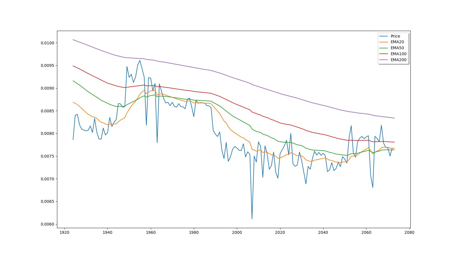 Bitz Exponential Moving Averages