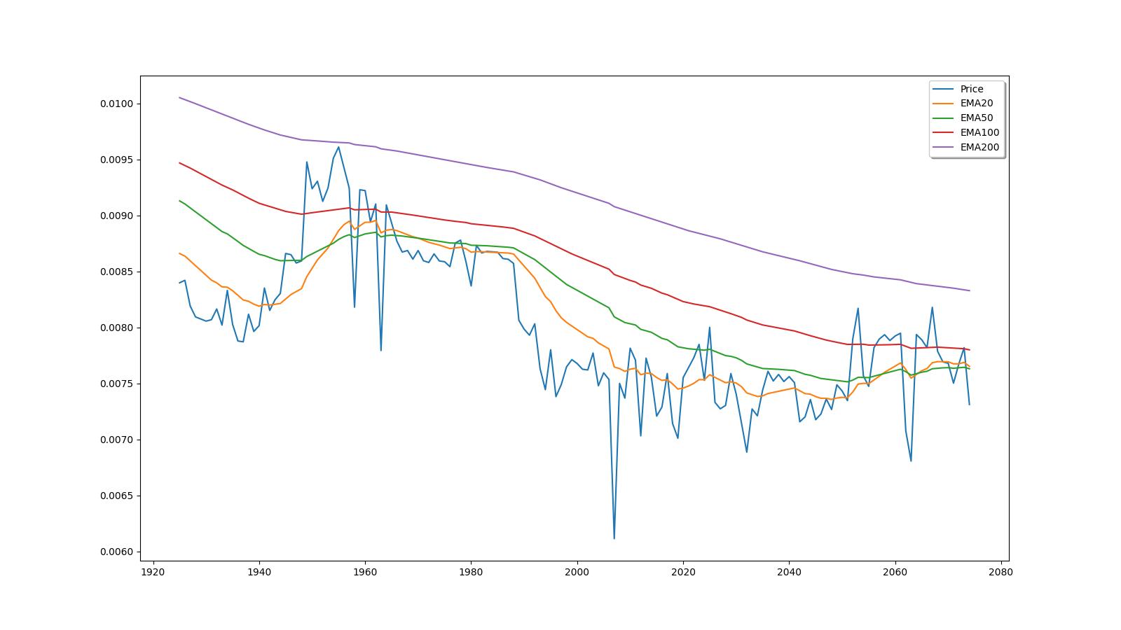 Bitz Exponential Moving Averages