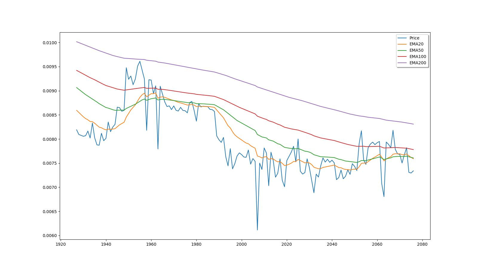 Bitz Exponential Moving Averages