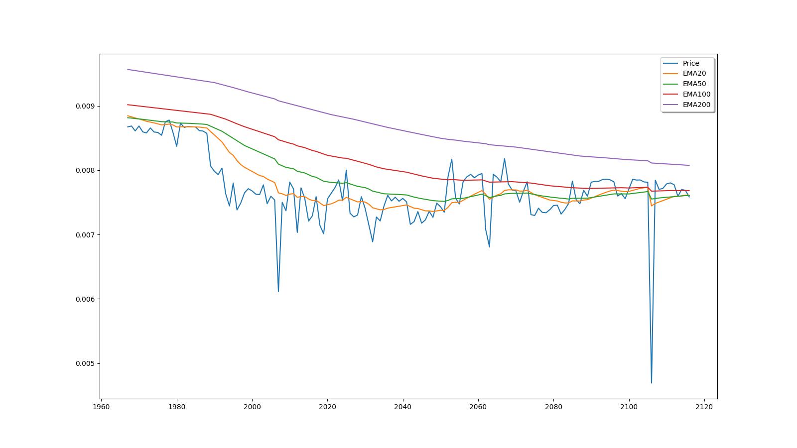 Bitz Exponential Moving Averages