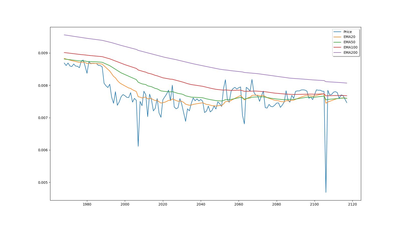 Bitz Exponential Moving Averages