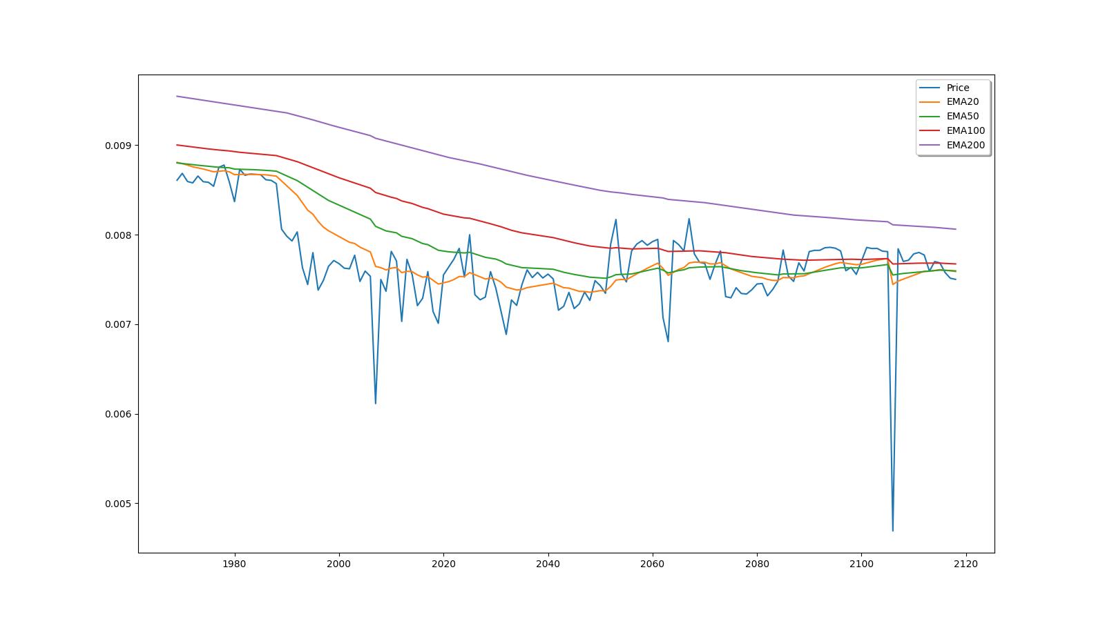 Bitz Exponential Moving Averages