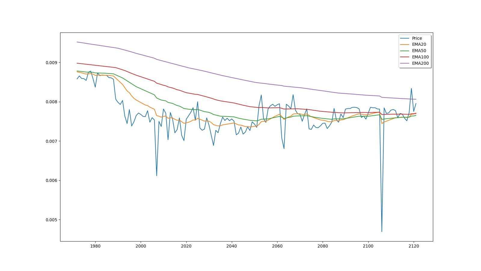 Bitz Exponential Moving Averages