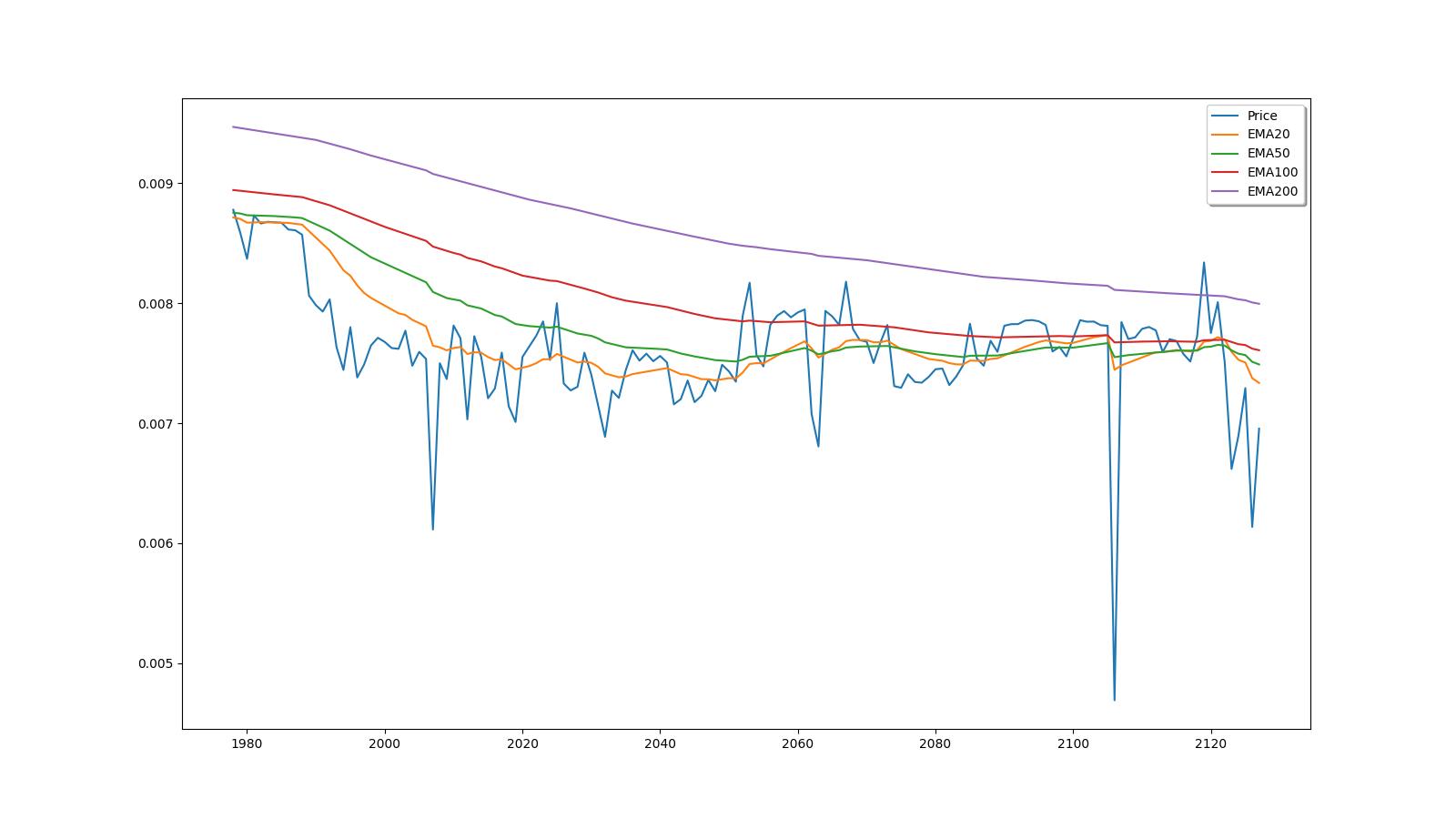 Bitz Exponential Moving Averages