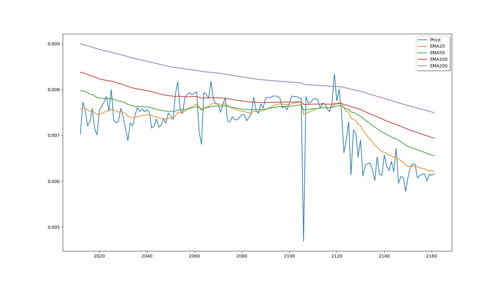 Bitz Exponential Moving Averages