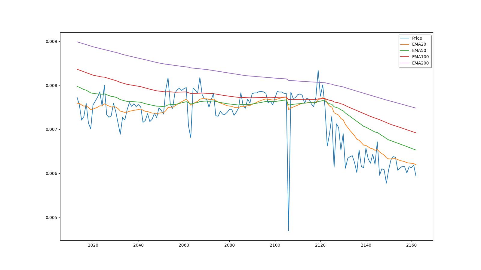 Bitz Exponential Moving Averages