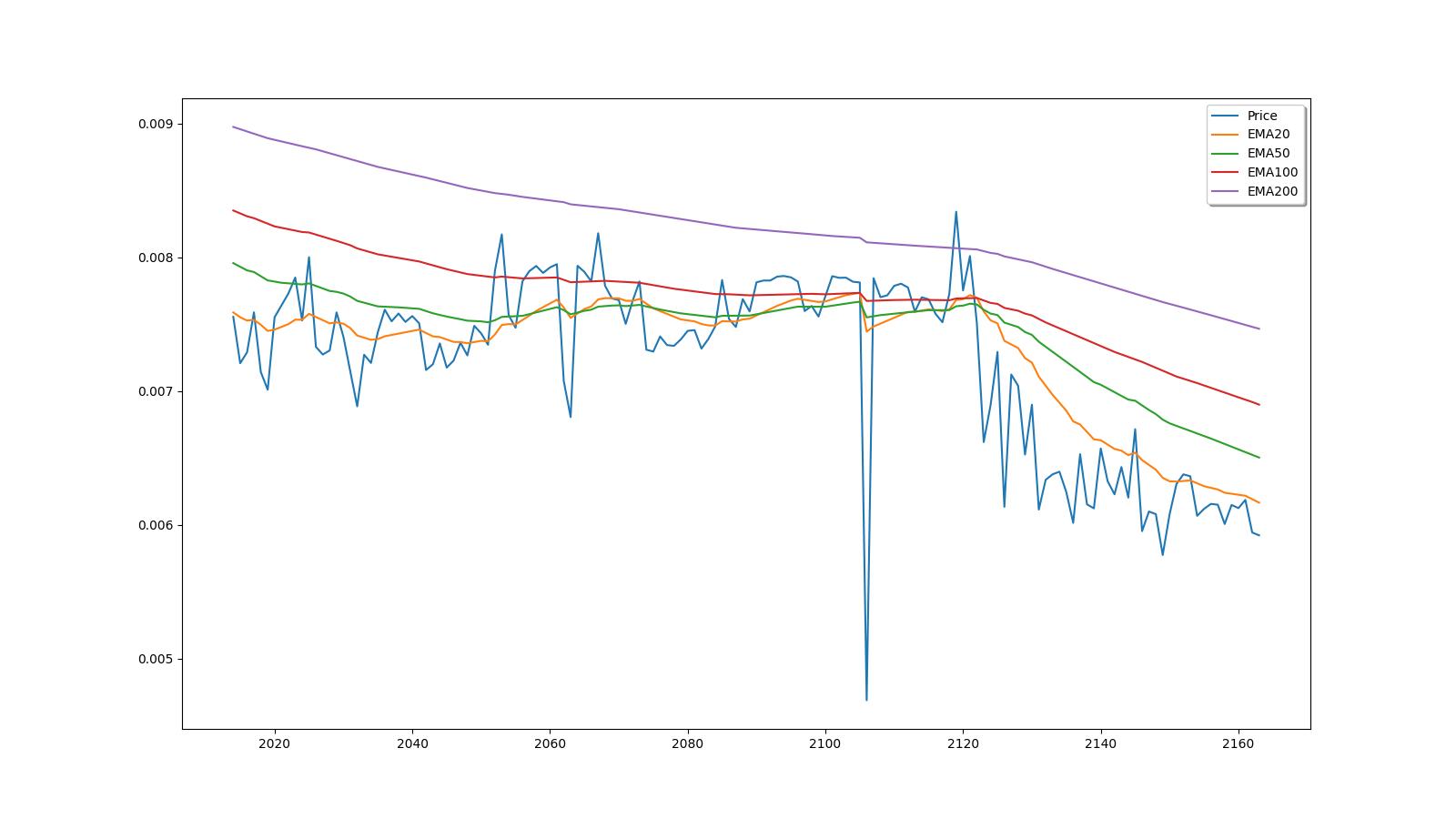Bitz Exponential Moving Averages