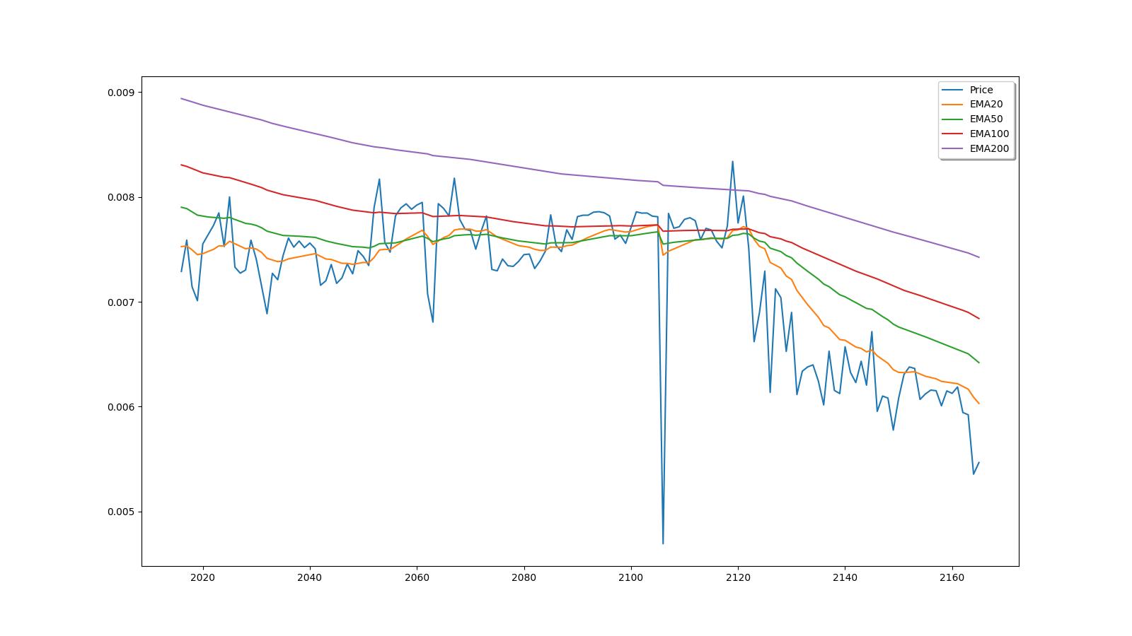 Bitz Exponential Moving Averages