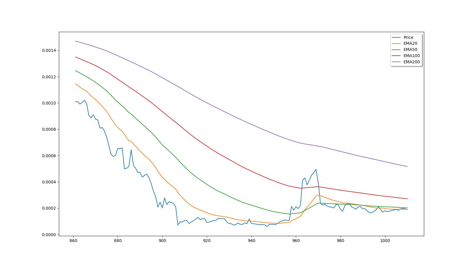 BizAuto Exponential Moving Averages