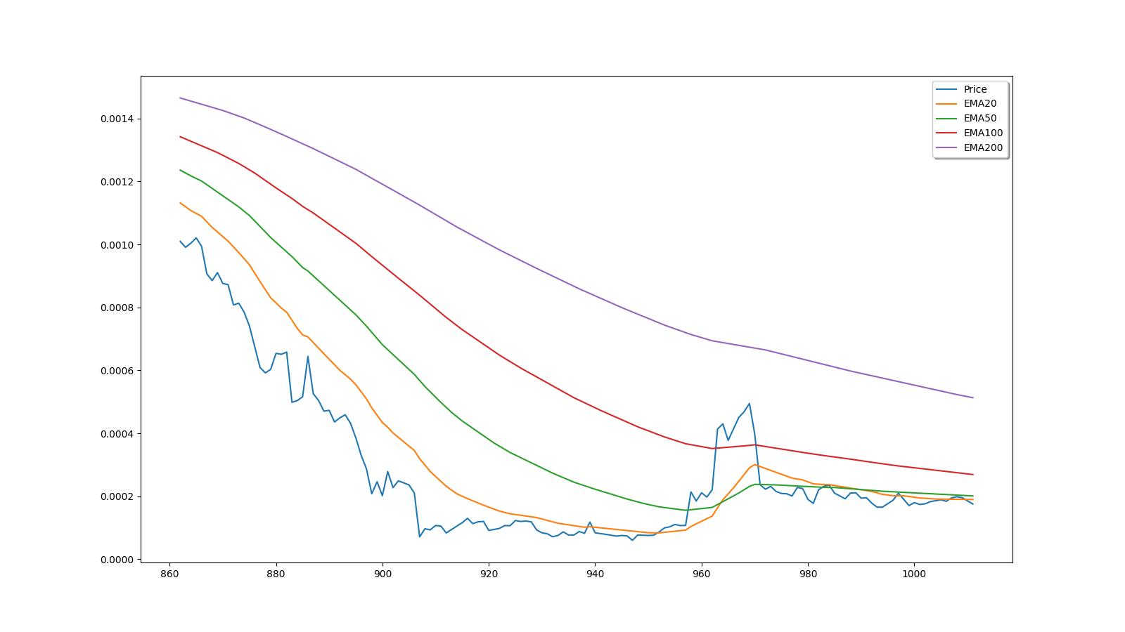 BizAuto Exponential Moving Averages