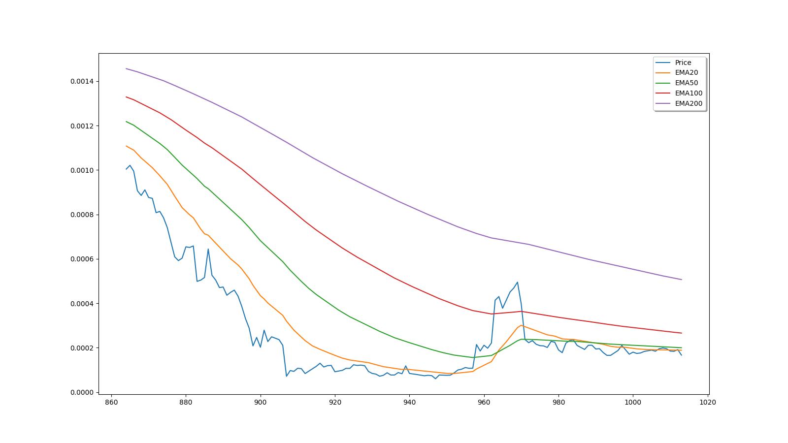 BizAuto Exponential Moving Averages