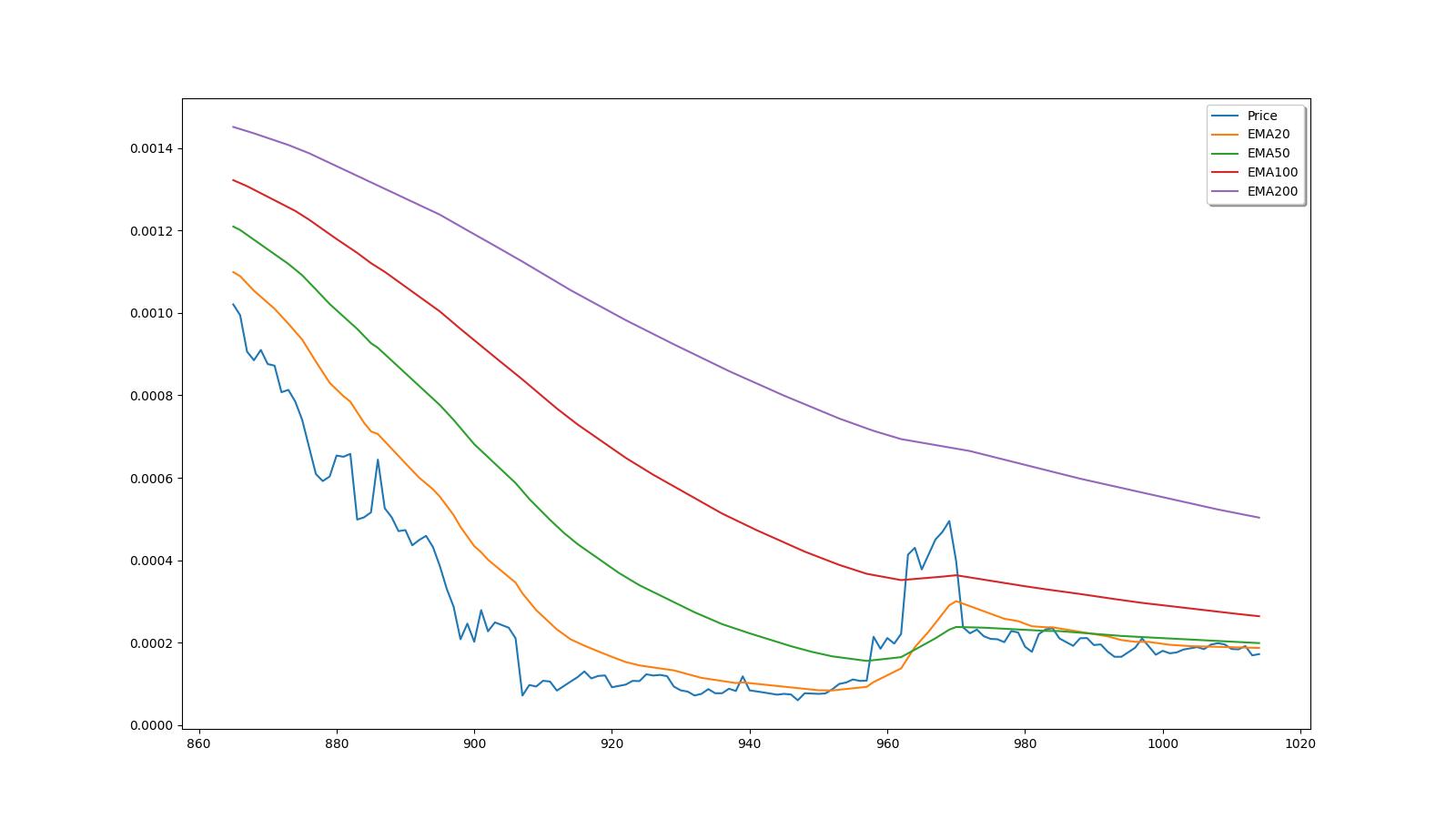BizAuto Exponential Moving Averages
