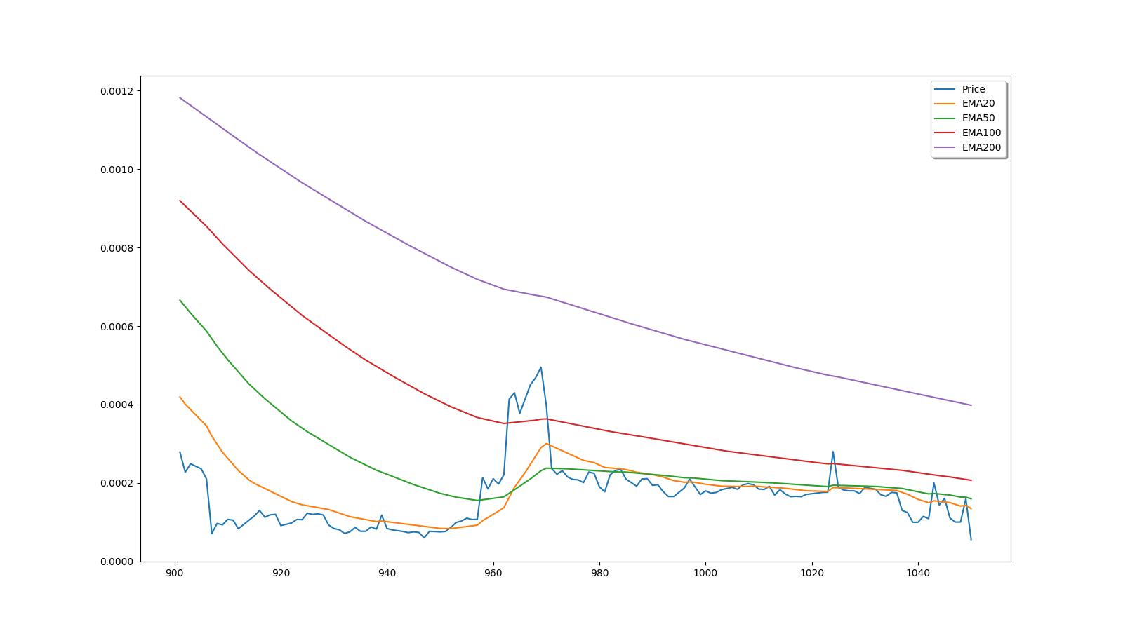 BizAuto Exponential Moving Averages