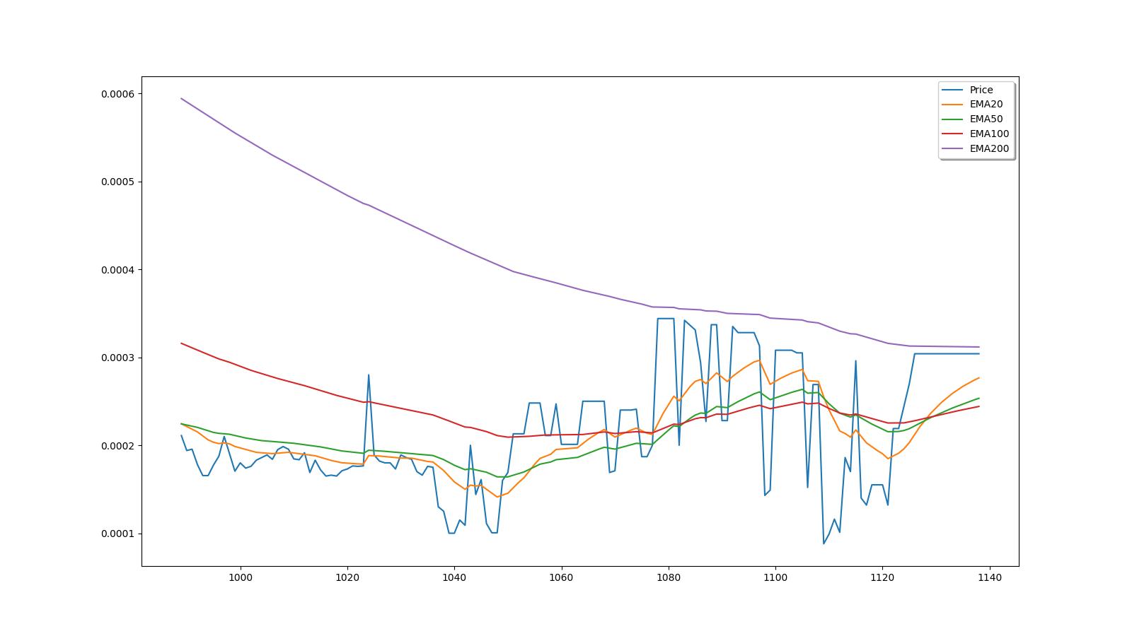 BizAuto Exponential Moving Averages