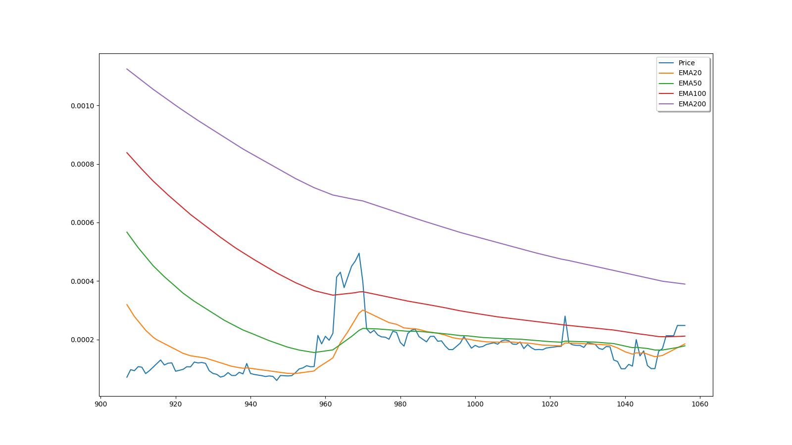 BizAuto Exponential Moving Averages
