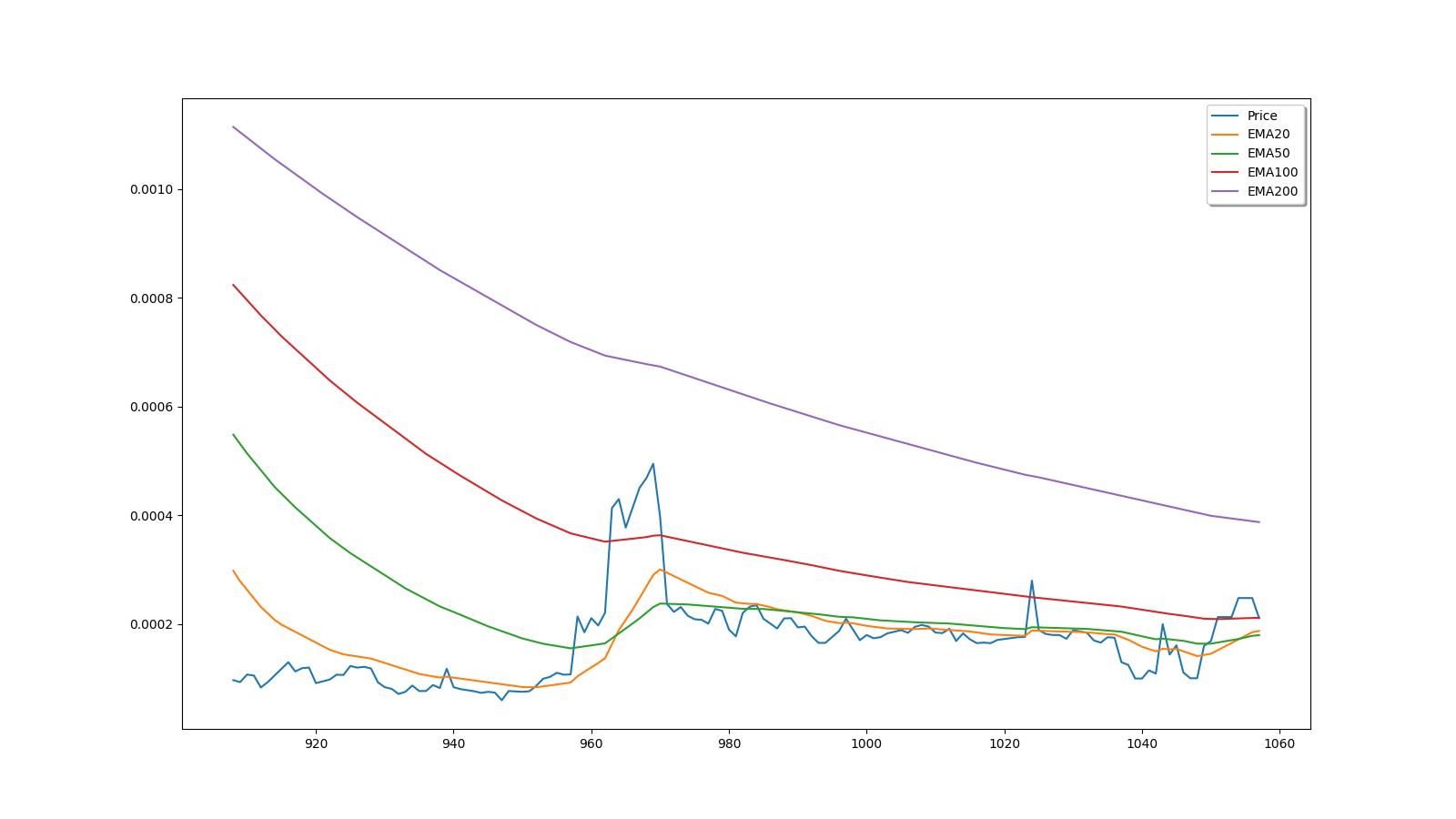 BizAuto Exponential Moving Averages