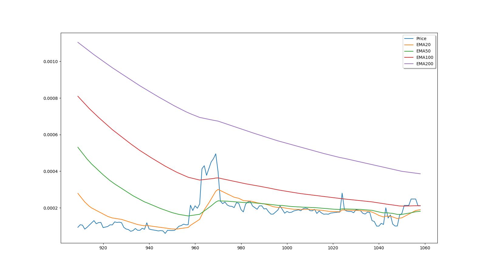 BizAuto Exponential Moving Averages