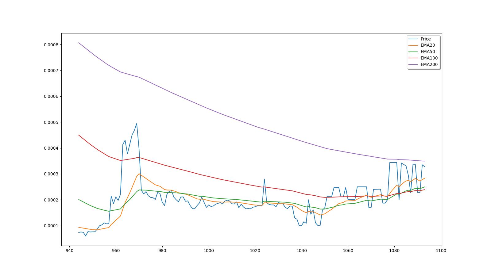BizAuto Exponential Moving Averages