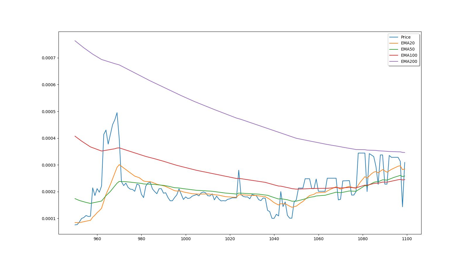 BizAuto Exponential Moving Averages
