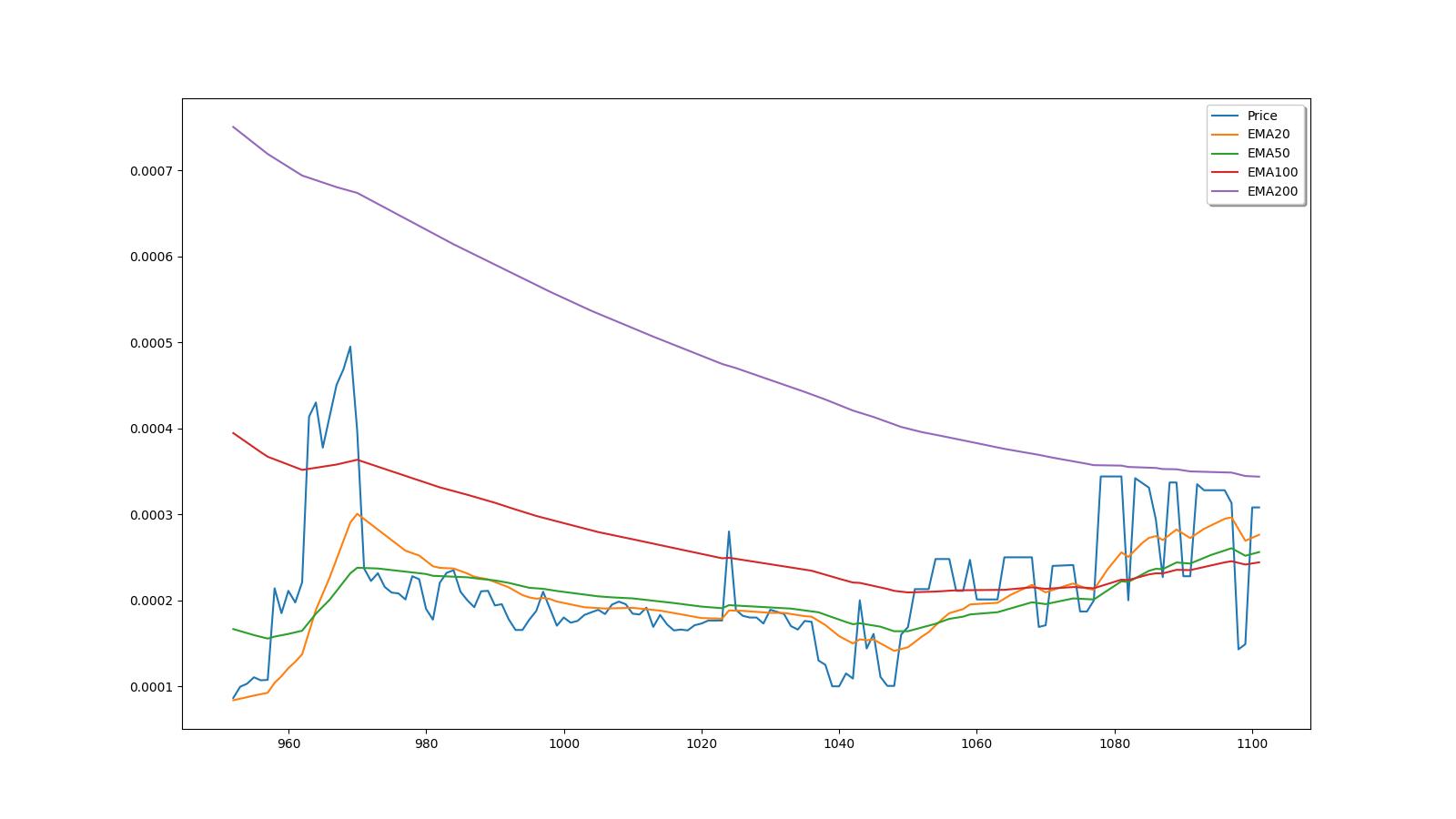 BizAuto Exponential Moving Averages