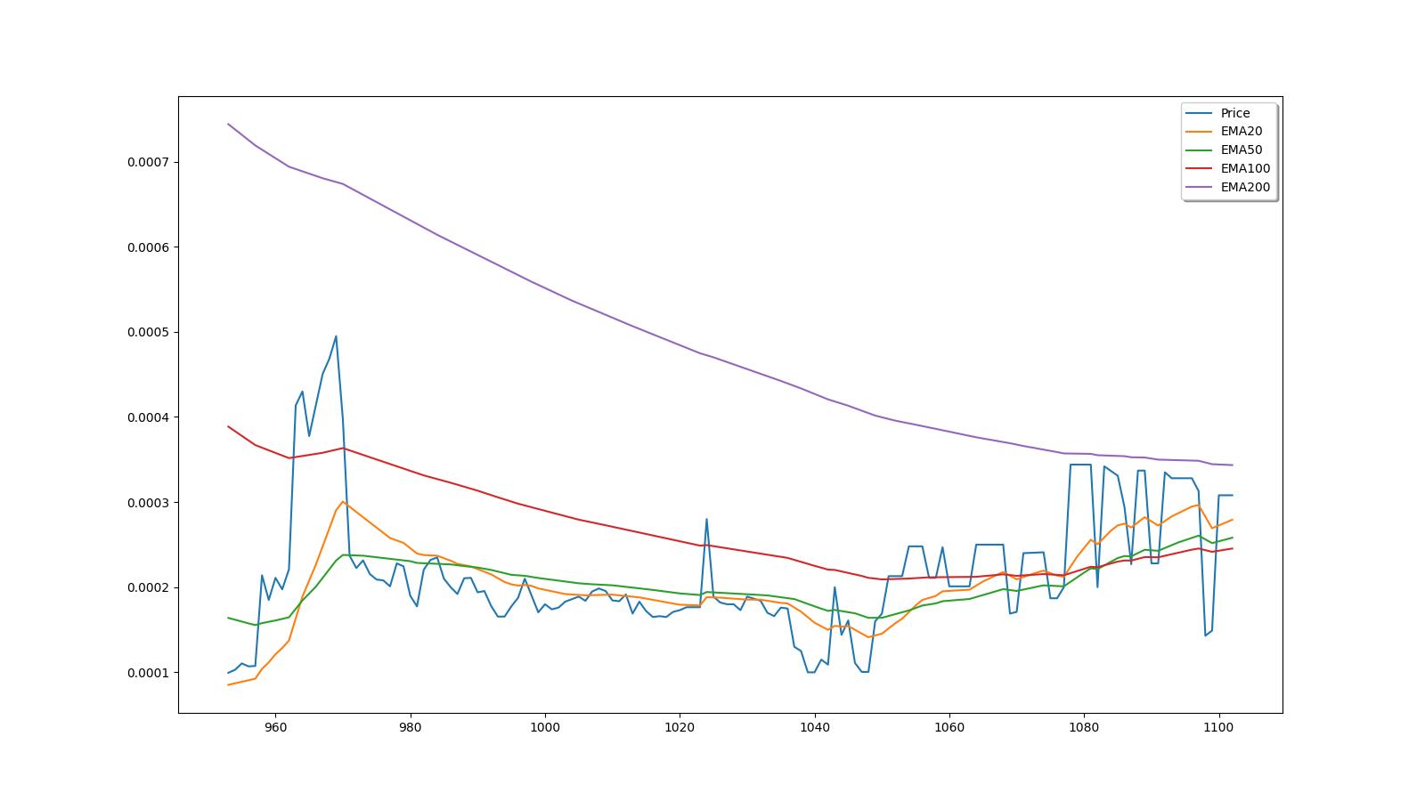 BizAuto Exponential Moving Averages
