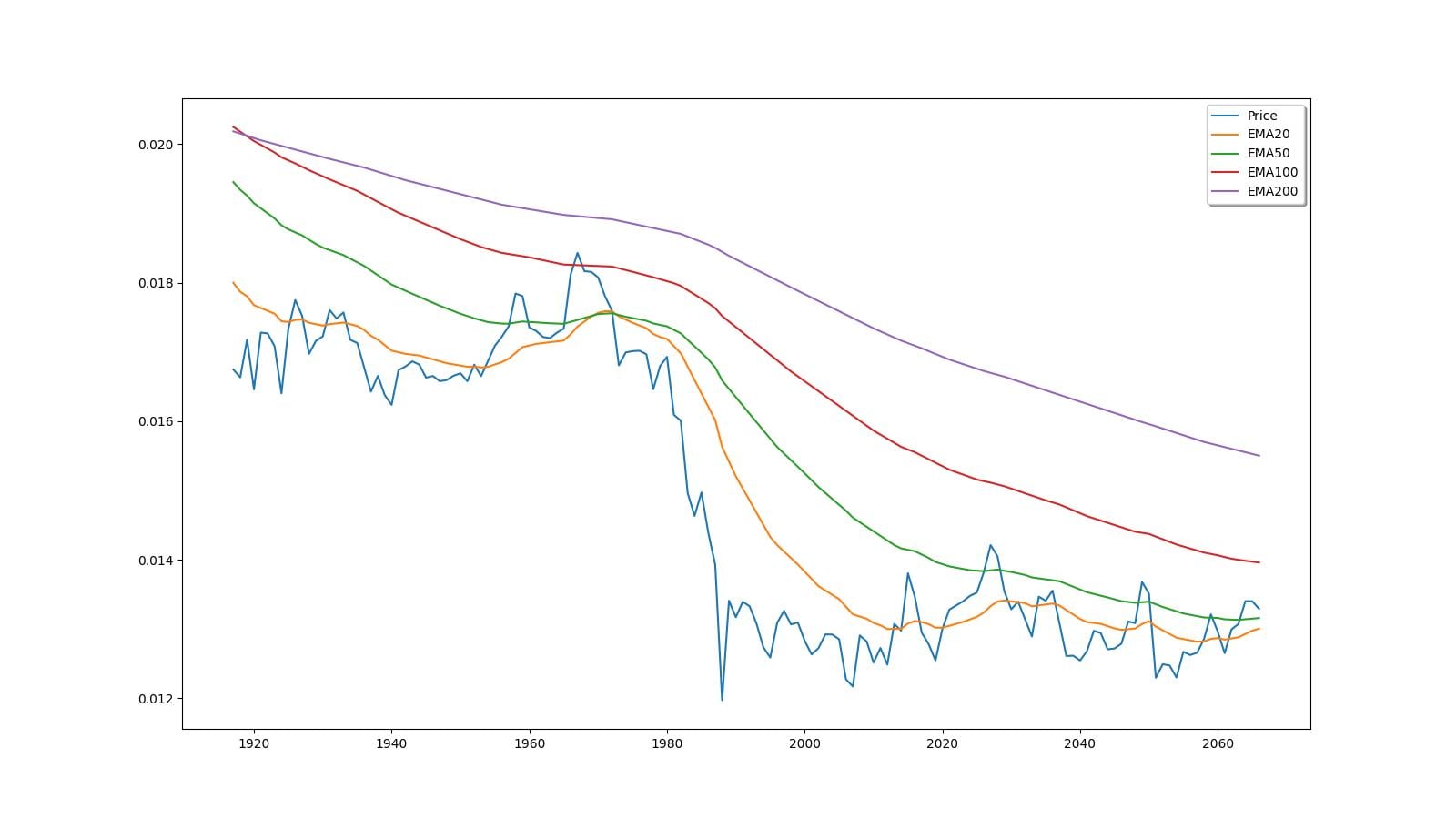Bizomni Exponential Moving Averages