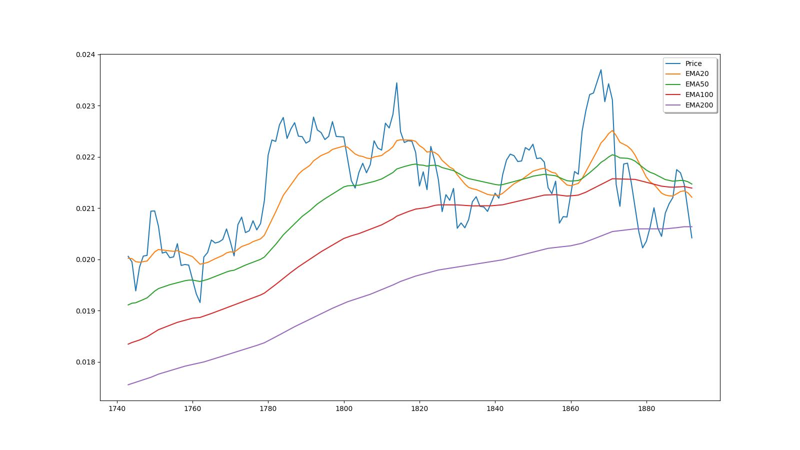 Bizomni Exponential Moving Averages