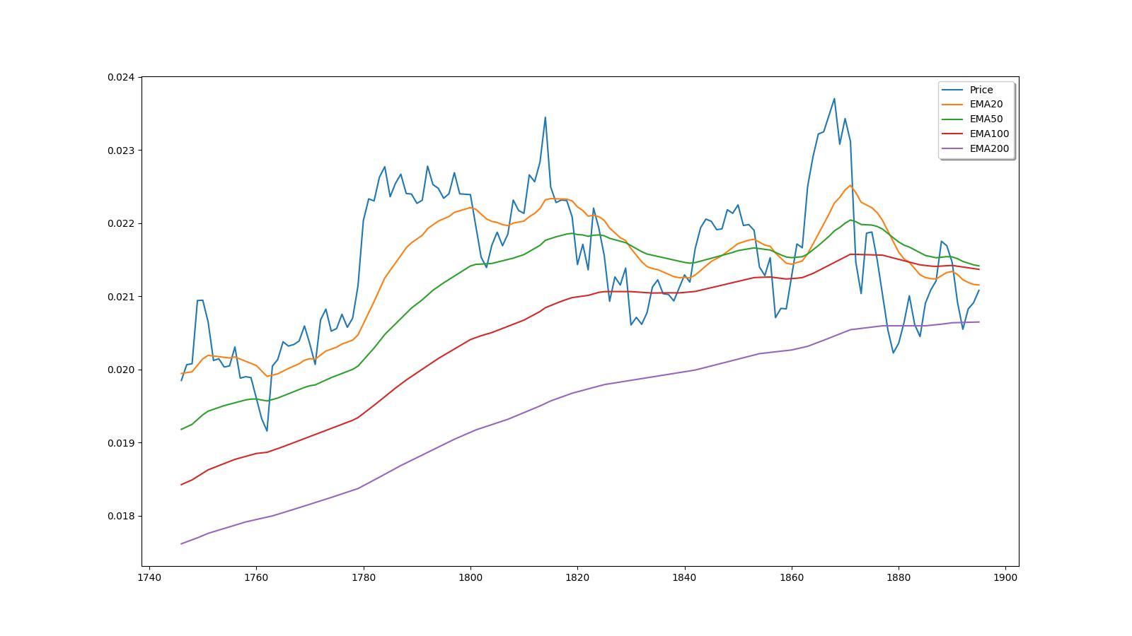 Bizomni Exponential Moving Averages