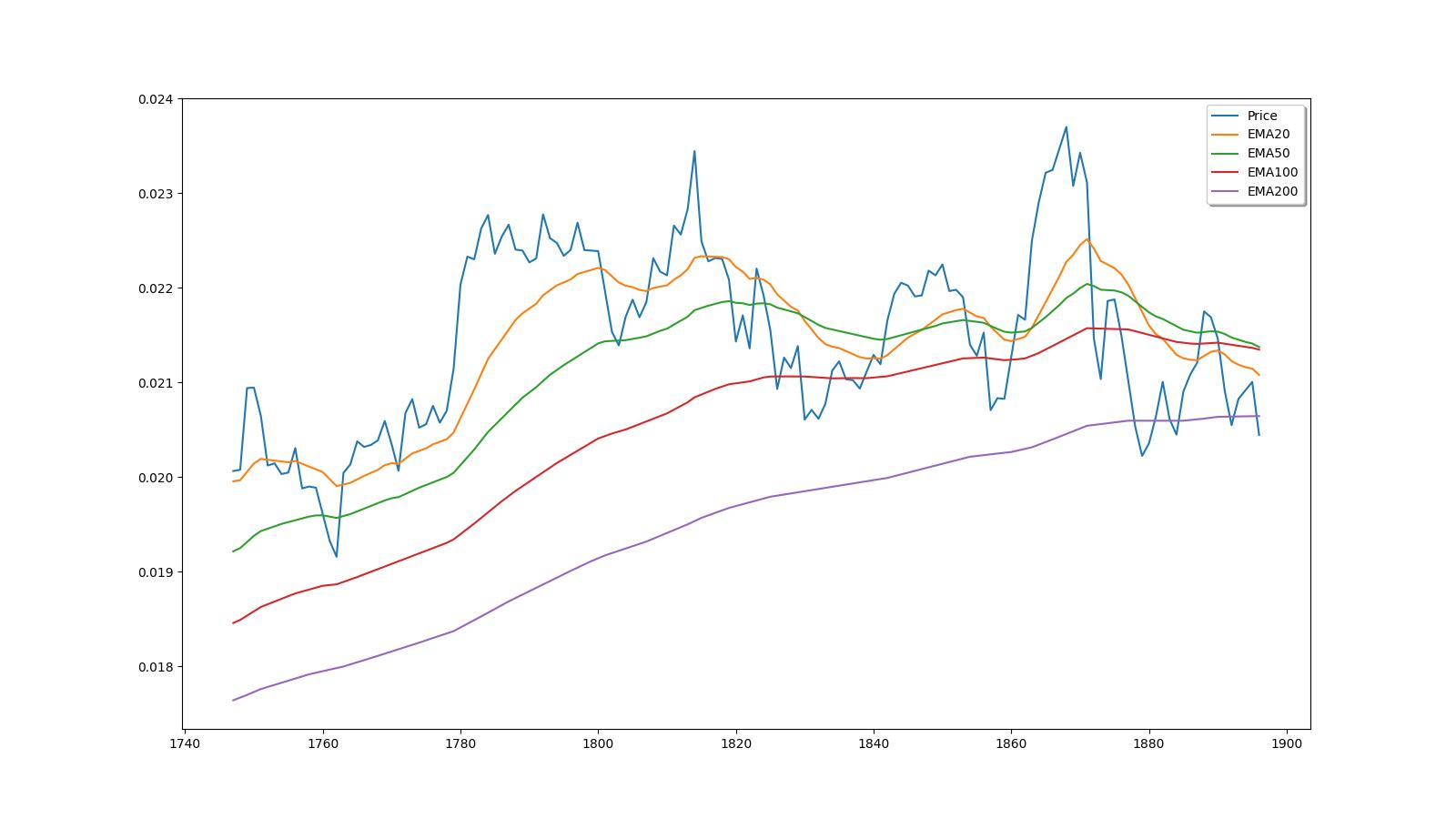Bizomni Exponential Moving Averages