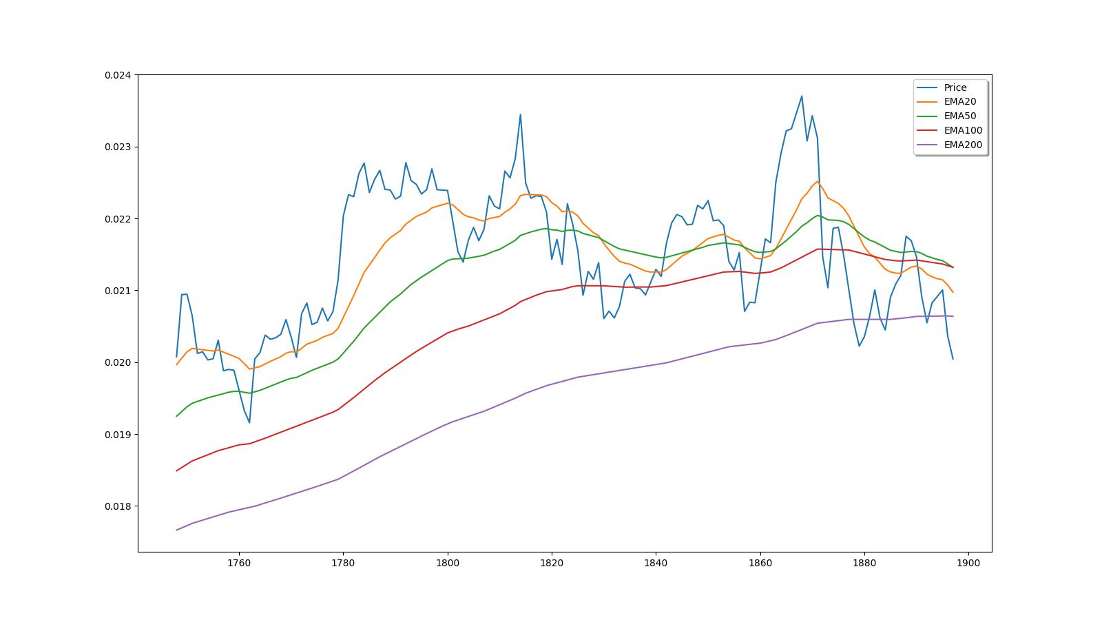 Bizomni Exponential Moving Averages