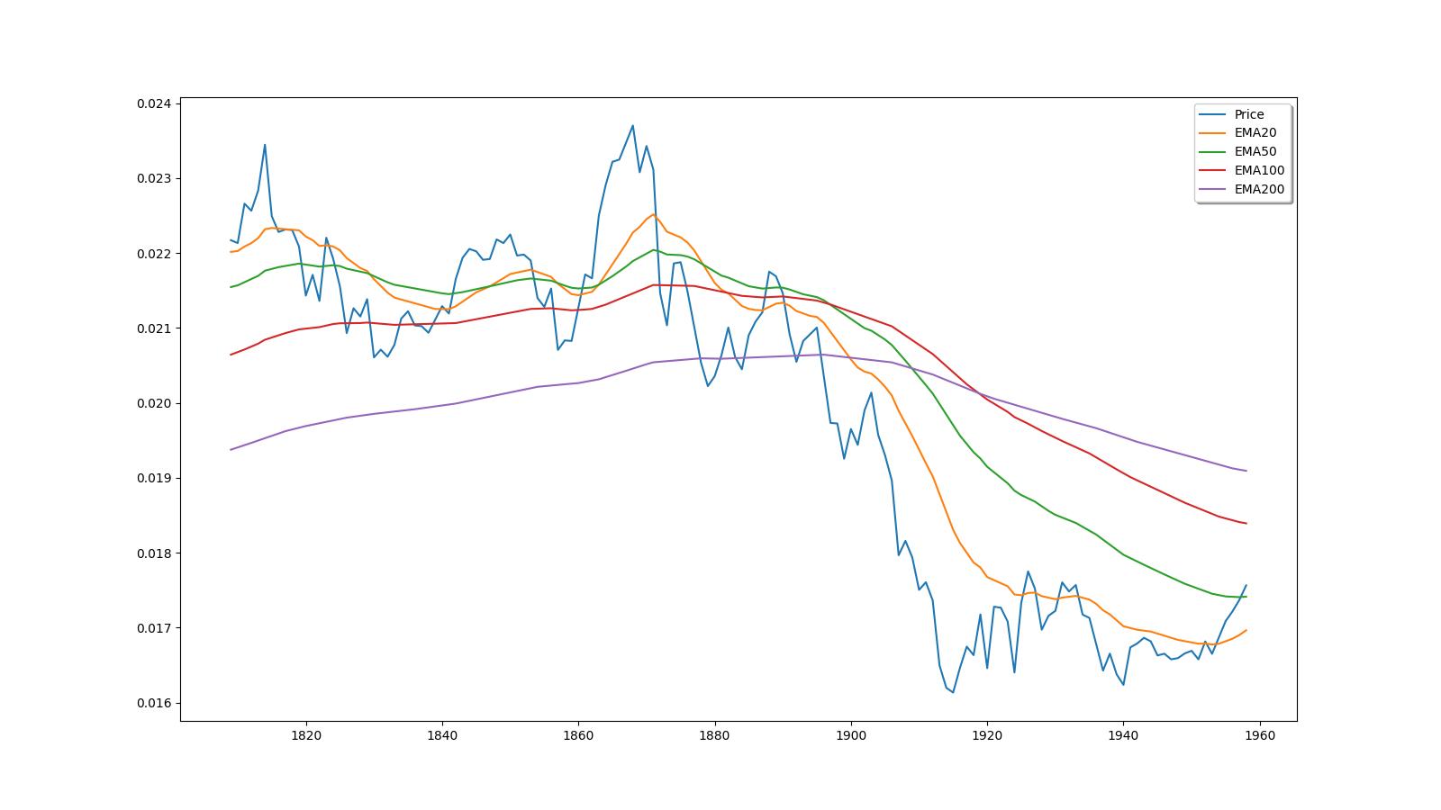 Bizomni Exponential Moving Averages