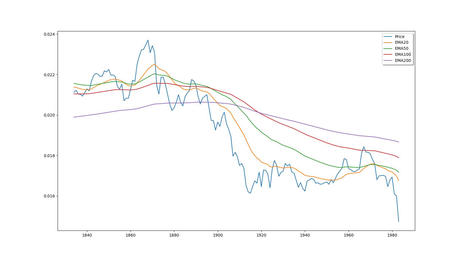 Bizomni Exponential Moving Averages