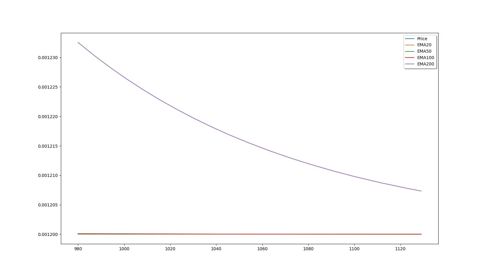 BIZVERSE Exponential Moving Averages