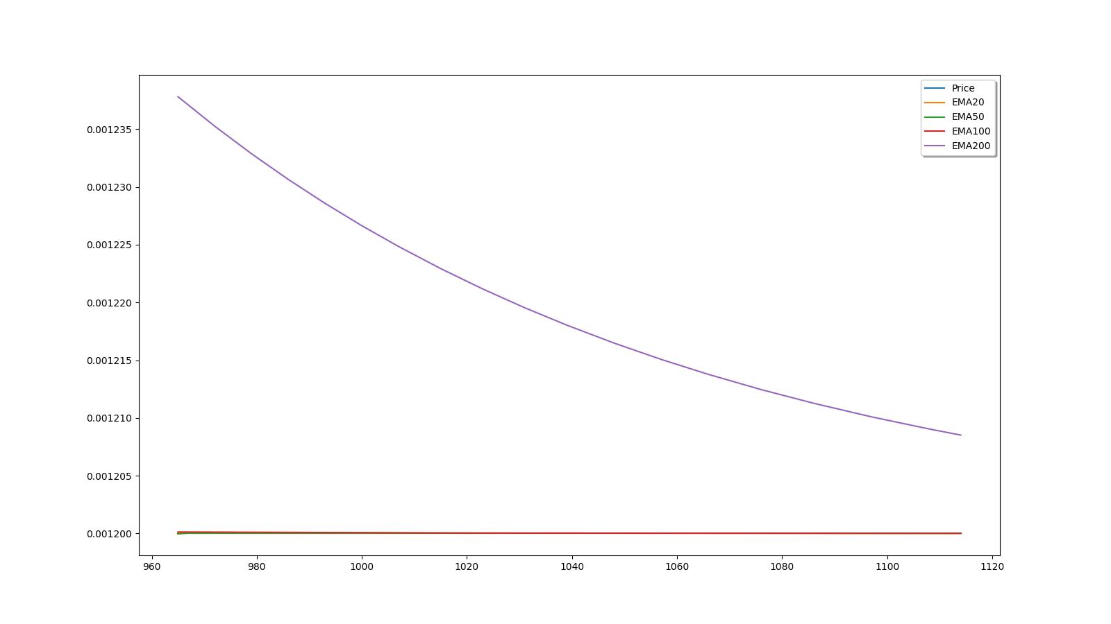 BIZVERSE Exponential Moving Averages